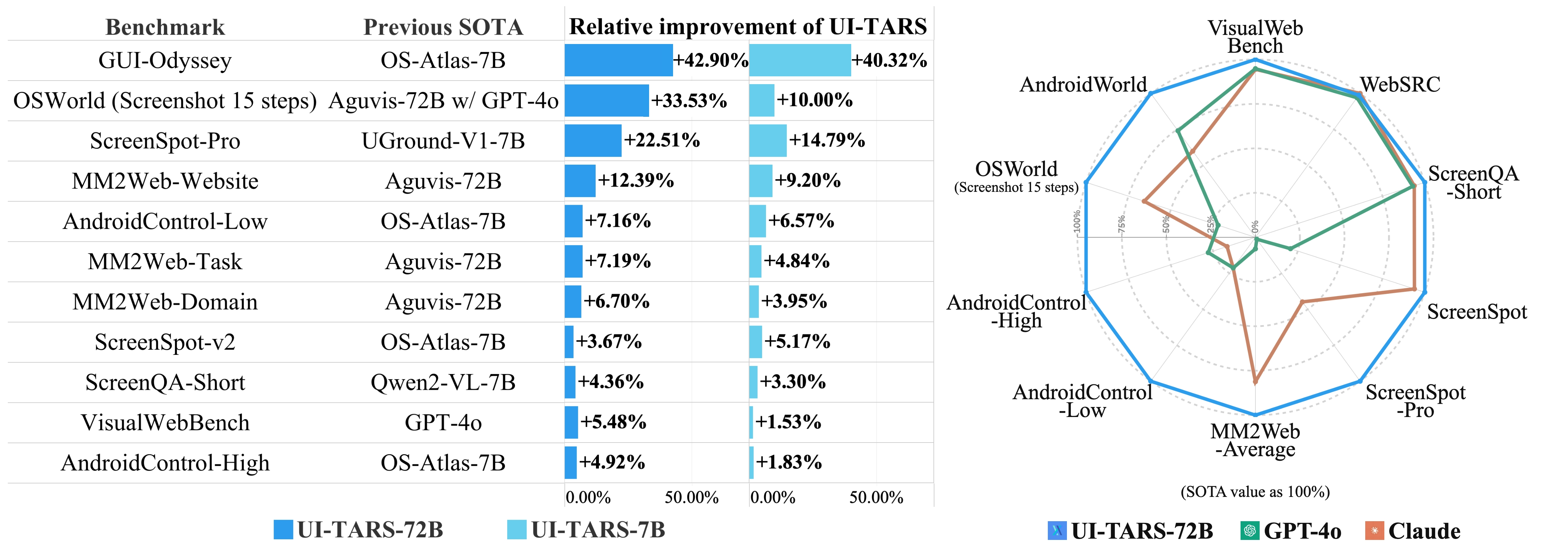 UI-TARS：Next-generation native GUI agent model designed to interact seamlessly with GUIs using ...